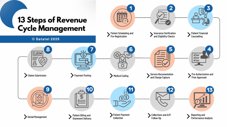 Healthcare & Hospital Revenue Cycle Management Explained